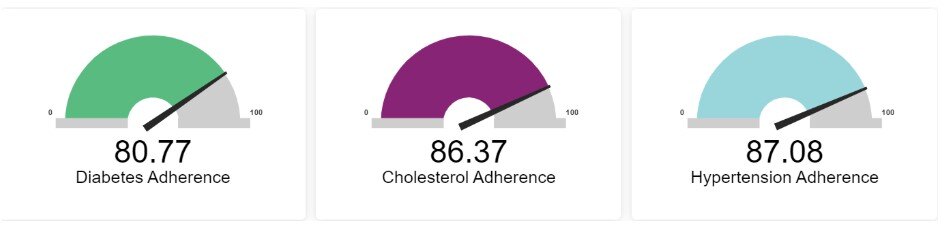 The Importance of Driving Pharmacy Adherence and Performance Metrics