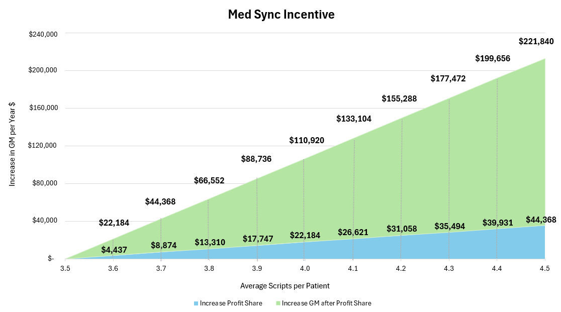 Medication Synchronization – Understanding the Financial Impact